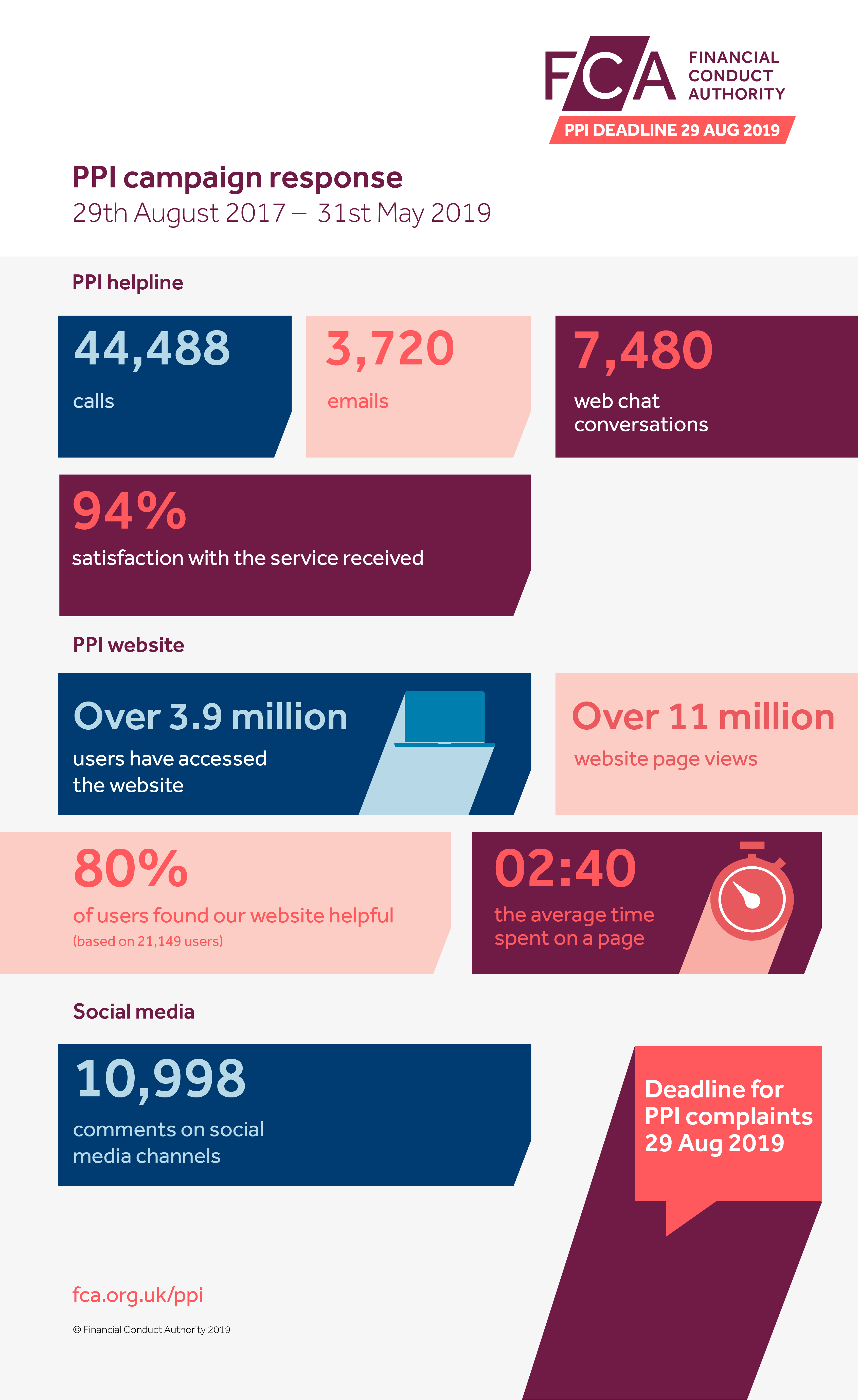 PPI campaign response update | FCA